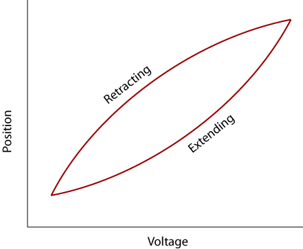 Hysteresis and Aging